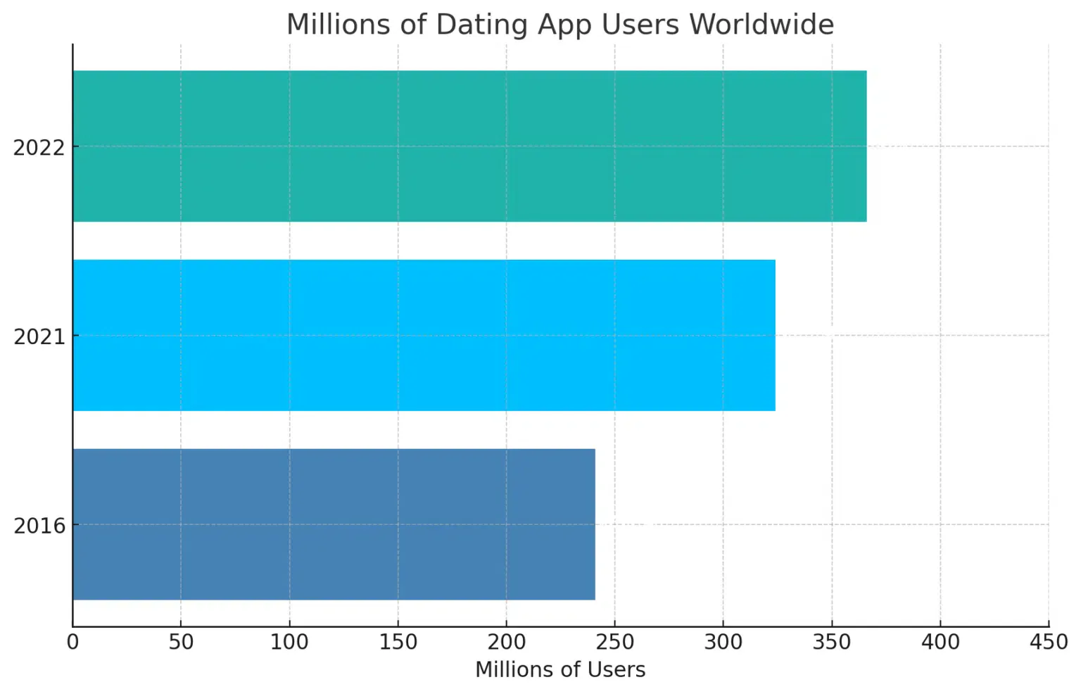 Dating App Statistics for 2025 - DB Tech